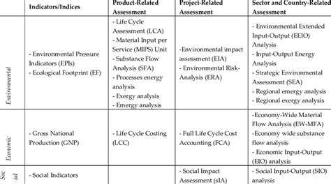 Sustainability Assessment Tools Taken And Slightly Edited From