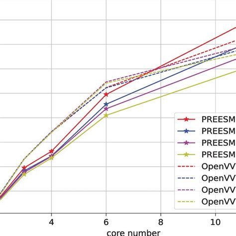 speed up of the proposed model and of the openvvc decoder while using