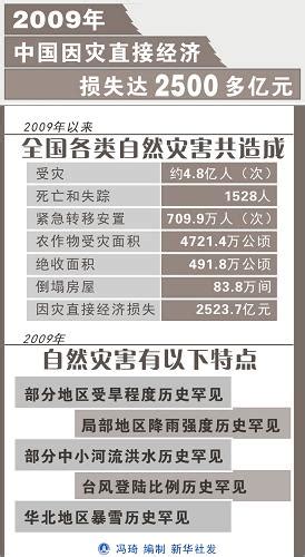 图表：2009年中国因灾直接经济损失达2500多亿元