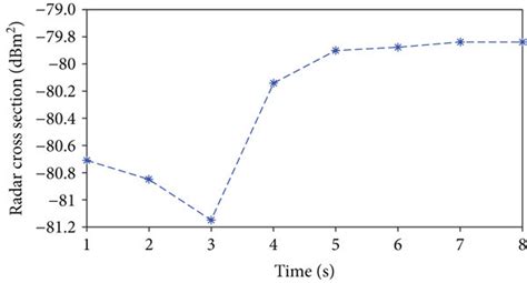 Coherent Cumulative Averaging Results Of A Horizontally Rotated Download Scientific Diagram
