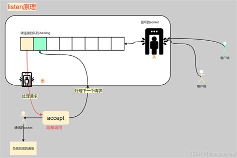 基于udptcp的 Cs 通信模型 Csdn博客