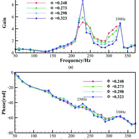 Presents The Flame Transfer Function Ftf Measurements Of The Download Scientific Diagram
