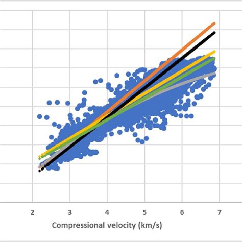 Shear Velocity Vs Compressional Velocity For Well 2 Blue Dots Along Download Scientific