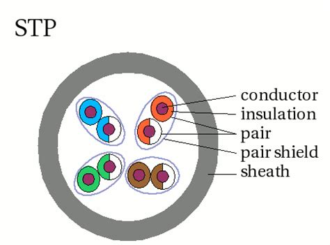 Differences Between UTP And STP Cables HeelpBook