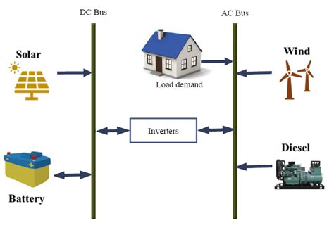 The Proposed Hes Configuration Download Scientific Diagram