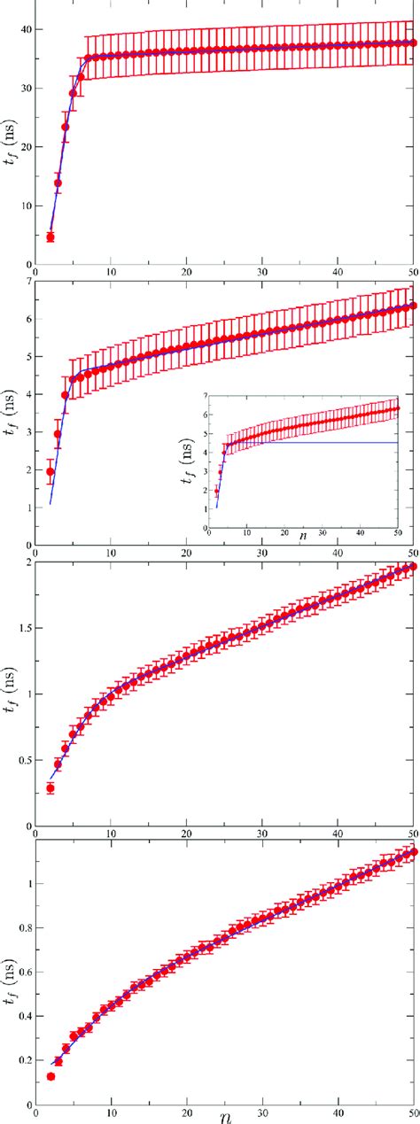 plot of the mean first passage time t f vs n at χ ch 4 0 038 a