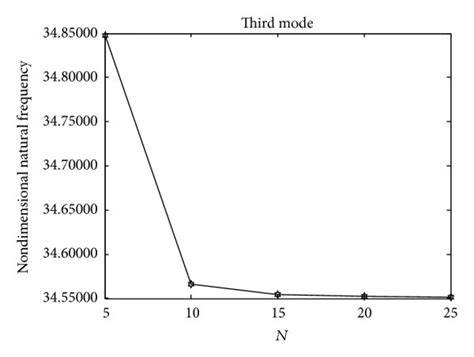 Convergence Of Natural Frequencies For Axially Fg Tapered Cantilever Download Scientific