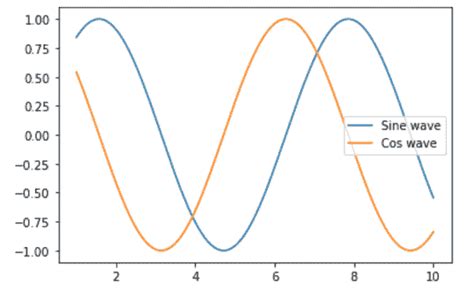 移除 Matplotlib 中的图例边框 【布客】geeksforgeeks 人工智能中文教程