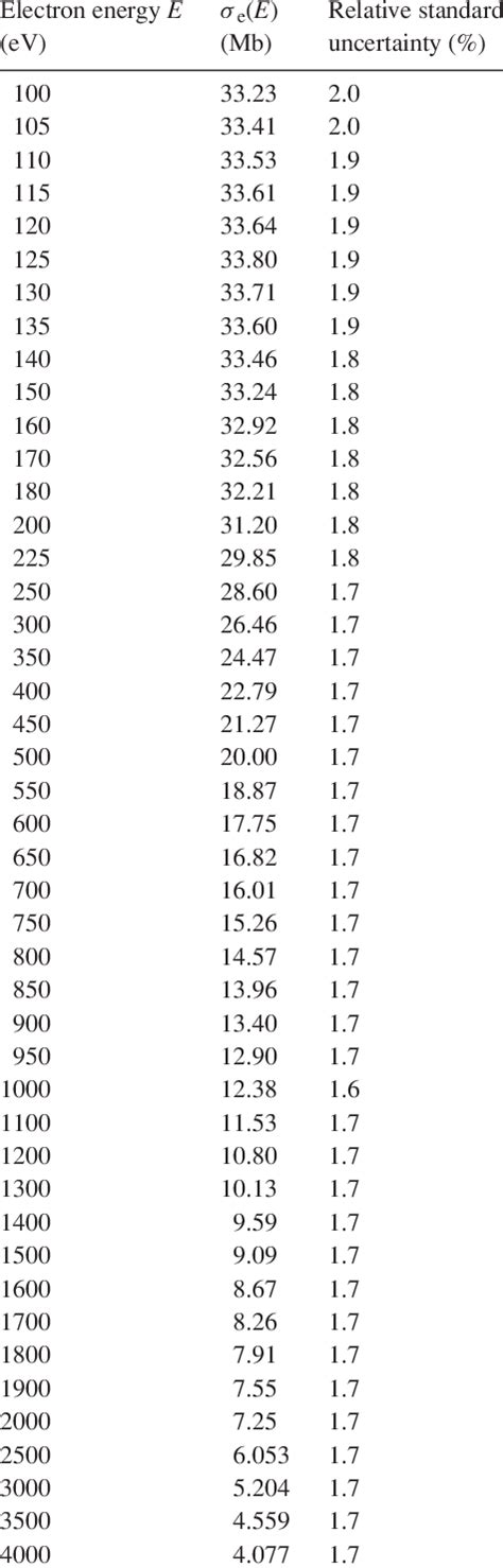 Total Electron Impact Ionization Cross Section Values σ E E Of He And