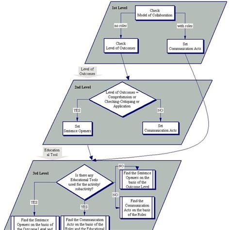 The Three Level Process Of The Adaptation Framework The Adaptation Download Scientific Diagram