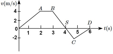 The Velocity V And Time T Graph Of A Body In A Straight Line Motion Is Shown In The