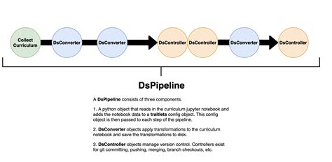 Design Overview — Dscreate 01 Documentation