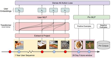 pinnerformer sequence modeling for user representation at pinterest