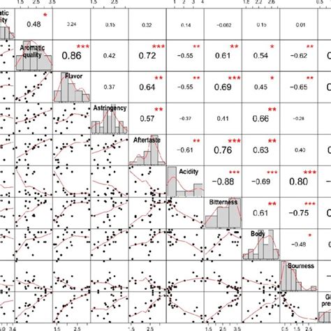 the correlation plot shows histograms and density distribution of cup