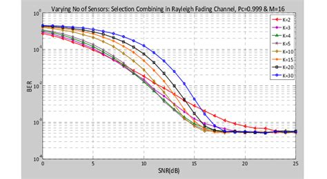 Bit Error Rate Ber Vs Signal To Noise Ratio Snr Performance Of
