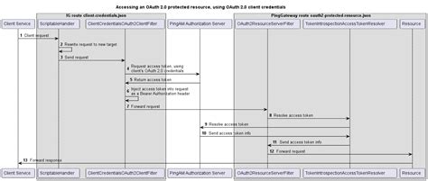 Client Credentials Grant Forgerock Identity Gateway