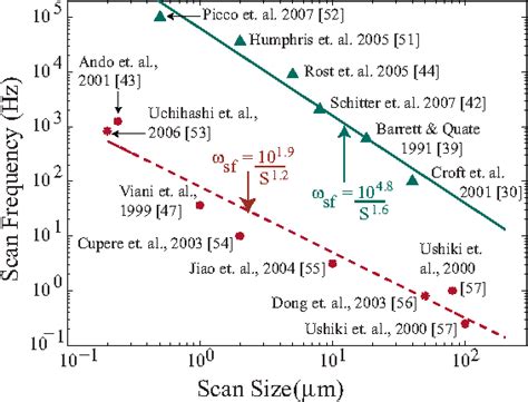 Figure 5 From A Review Of Feedforward Control Approaches In Nanopositioning For High Speed Spm