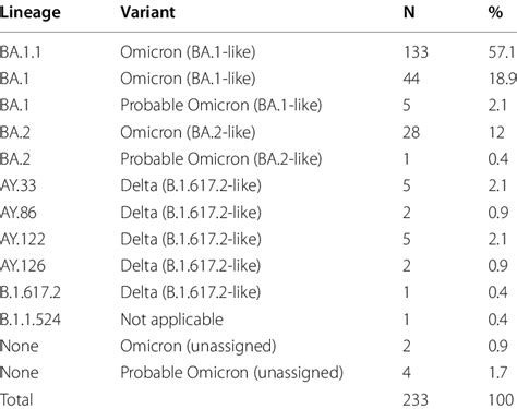 Sars Cov 2 Lineages And Variants Detected In Hcws Download Scientific Diagram