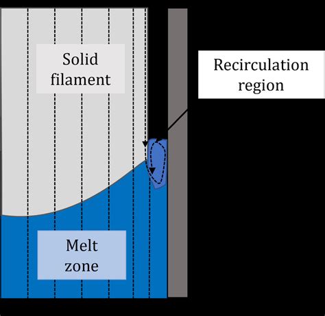 Example Of The Backflow Phenomenon That Occurs In The Recirculating Region Download