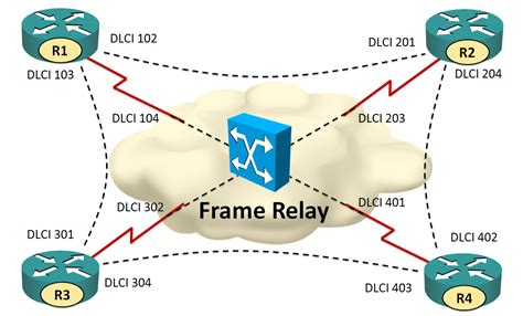 Pengertian Frame Relay Dan Fungsi Konfigurasi Frame Relay