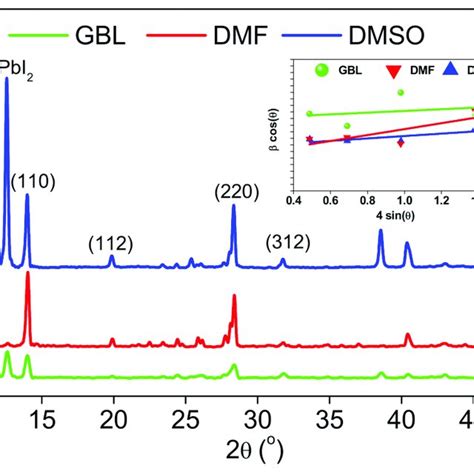 X Ray Diffraction Patterns Of The Mapbi 3 Perovskite Thin Films Were