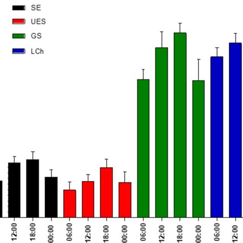 A Monthly Dissolved Oxygen And B Temperature Values Measured From