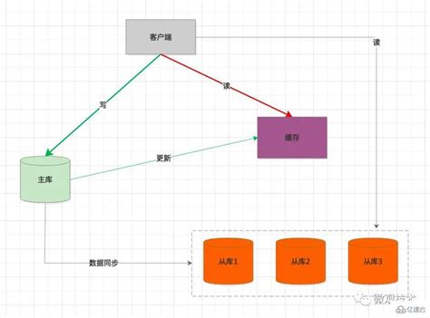 MySQL主从延迟读写分离问题如何解决 MySQL数据库 亿速云
