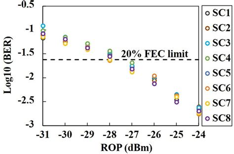 ber performance of the signal at each subcarrier versus rop over obtb