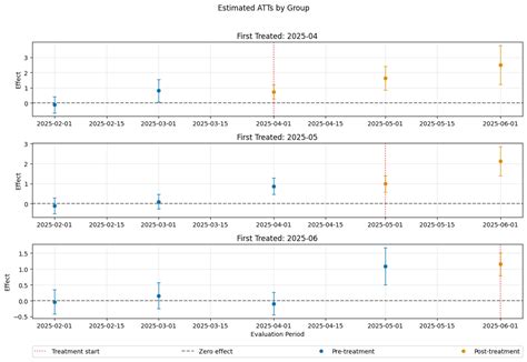 Python Panel Data With Multiple Time Periods Doubleml Documentation