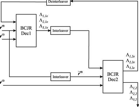 iterative turbo decoder download scientific diagram