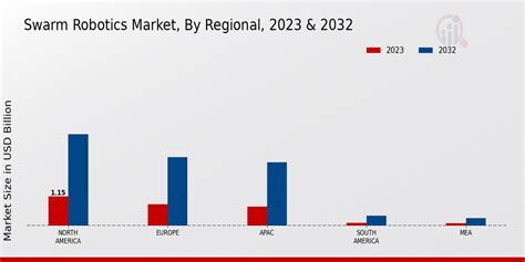 swarm robotics market value analysis and forecast 2034