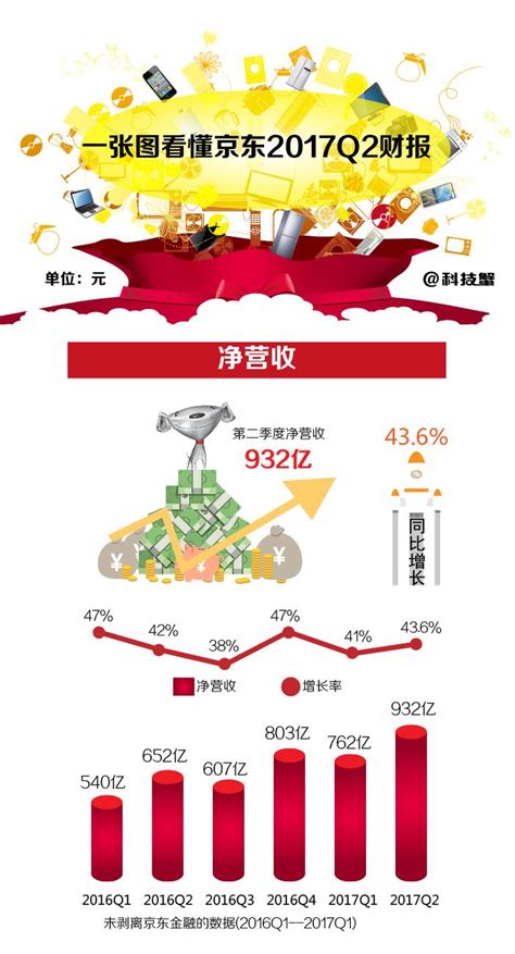 京东2017年q2财报：收入加速增长，单季度净利接近去年全年 知乎