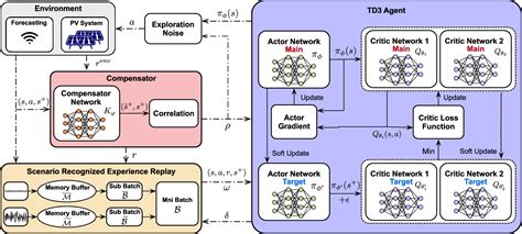 Figure 2 From Robust Proactive Power Smoothing Control Of Pv Systems Based On Deep Reinforcement