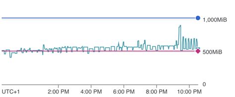 slow memory leak · issue 609 · dunglas mercure · github