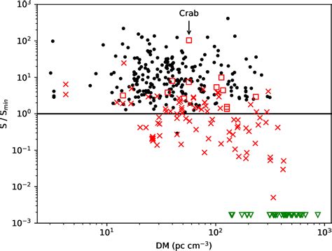 Figure 1 From The Ao327 Drift Survey Catalog And Data Release Of Pulsar