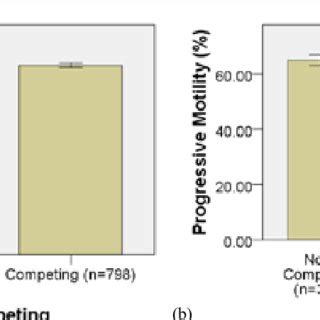 Mean Progressive Motility Of A Competing And Non Competing Stallions
