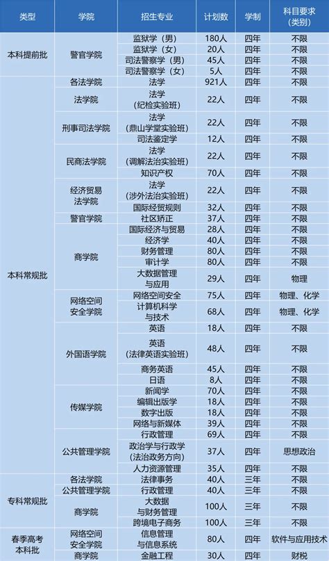 2025年山东政法学院各省预估分数线预计最低多少分能上？4221学习网