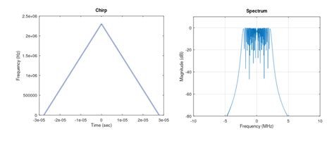 Bandwidth For A Binary Chirp Spread Spectrum System Signal Processing