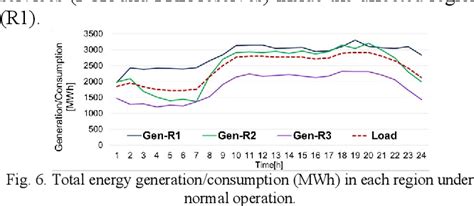Figure 6 From A Multi Area Assisted Rotational Load Shedding Plan For