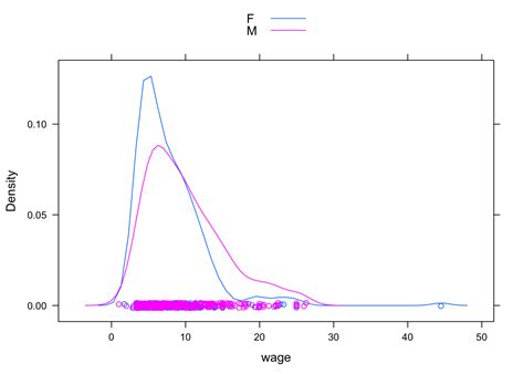 Statistical Modeling Computational Technique