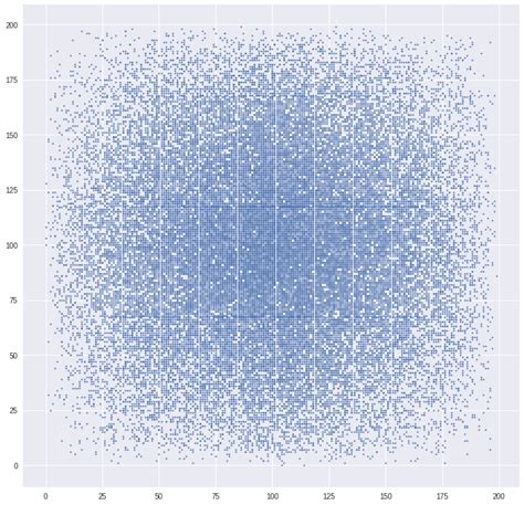casting to int when generating a random distribution python stack