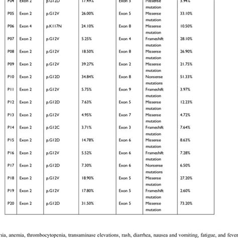 Kras Tp53 Co Mutation Patients N 20 Download Scientific Diagram