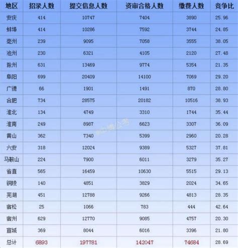 2017安徽省考報名結束，近20萬人報名，崗位競爭激烈 每日頭條