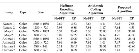 Table 8 From An Efficient Encoding Algorithm Using Local Path On Huffman Encoding Algorithm For