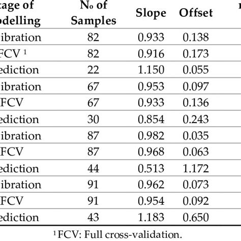 Performance Indices Slope Offset R And RMSE For PLS R Model Download Scientific Diagram