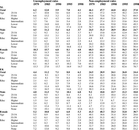 Unemployment Rates And Non Employment Rates By Sex Age Group And