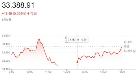 日経平均株価（6月20日）＠終値3万3 神戸：ファルコンの散歩メモ Bloguru