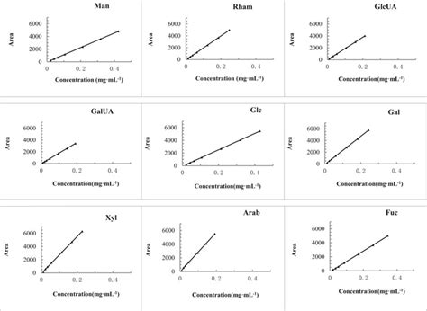 Standard Curves Of 9 Monosaccharides Download Scientific Diagram