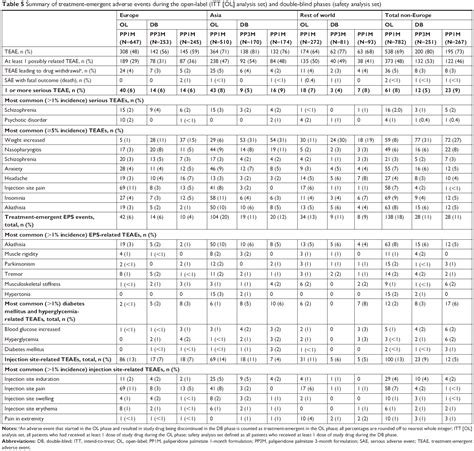 Efficacy And Safety Of Paliperidone Palmitate 3 Month Versus 1 Month F Ndt