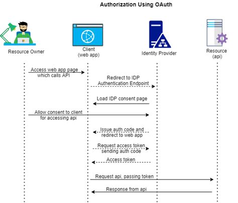 Identity In Microsoft Azure Modern Authentication Beneath Abstraction